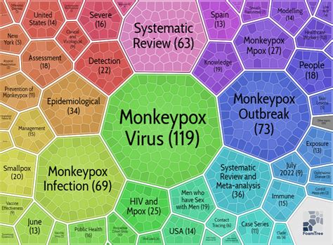 Using Document Clustering To Show Evolution Of A Topic Area Trip