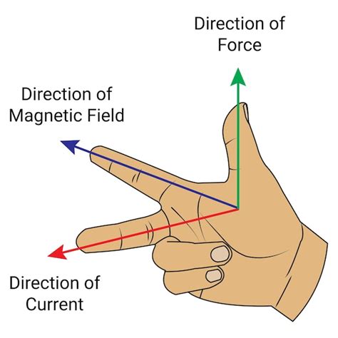 Premium Vector Flemings Right Hand Rule Physics Education Science Vector Illustration