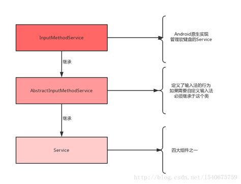 Android软键盘的全面解析，让你不再怕控件被遮盖flagnoextractui Csdn博客