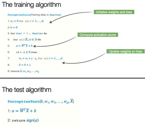 Solved Implement The Perceptron Algorithm Shown In Figure 1 In