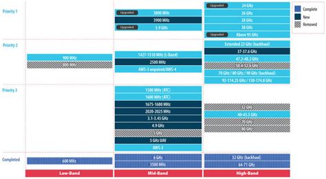 What Is 5g And Frequency Bands Wilsonamplifiers Canada