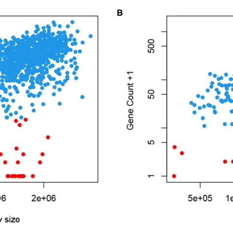 Pdf Non Linear Normalization For Non Umi Single Cell Rna Seq