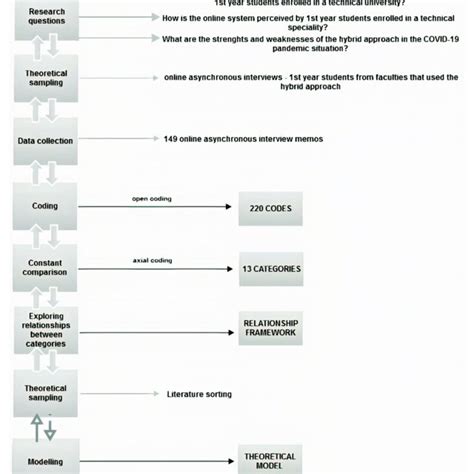 Grounded Theory Steps For Theoretical Modelling Download Scientific