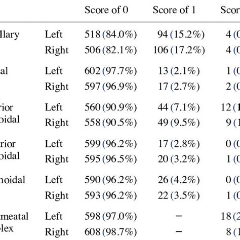Scores Of The Paranasal Sinuses And Ostiomeatal Complex According To