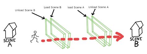 Scene Management And Dynamic Loadunload Scripts Issue Unity Engine