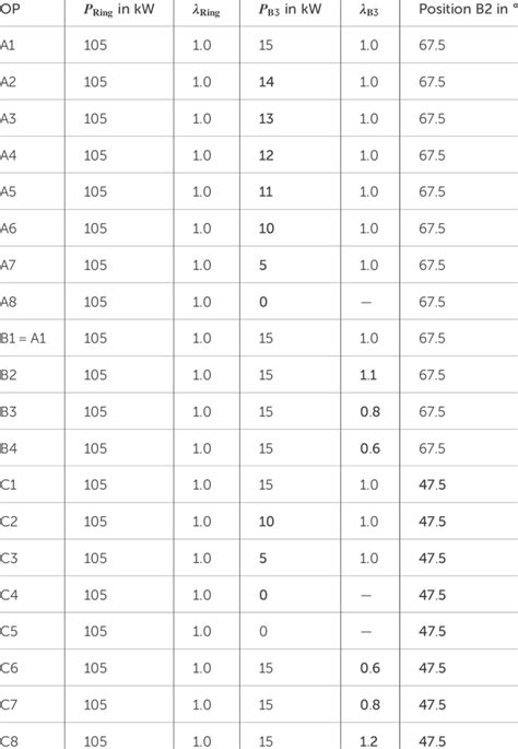 Operating Points And Simulated Defects For The Model Combustor Adapted Download Scientific