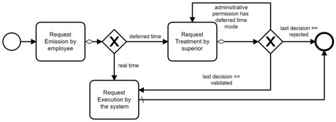 Life Cycle Of A Request Download Scientific Diagram