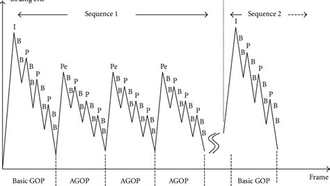 The Ideal Buffer Occupation In The Proposed Adaptive Gop Download