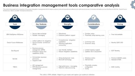 Business Integration Management Tools Comparative Analysis Ppt Slide