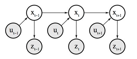 Why Does A Bayesian Filter Require Random Controls Robotics Stack