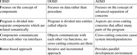 Comparison Of Software Reuse Approaches Download Scientific Diagram