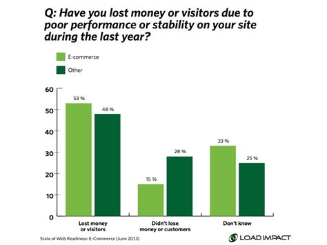 How To Interpret Your Load Test Results By Load Impact Medium