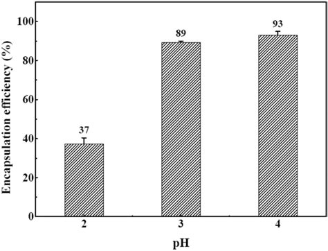 Encapsulation Efficiency Of Curcumin Loaded Nanocomplexes Prepared At Download Scientific