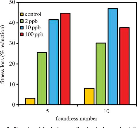Figure 1 From Sex Allocation Theory Reveals A Hidden Cost Of