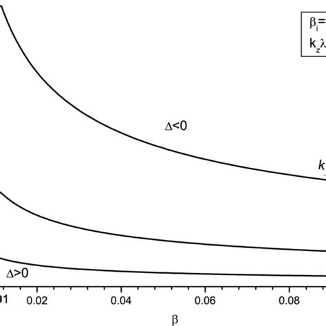 Parametric Regimes With And Without Growth Where The Solid Lines