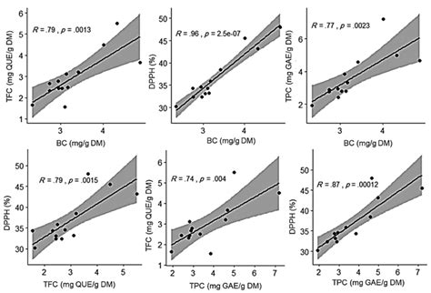 Correlational Test Between Betacyanin Bc Total Phenolic Compounds