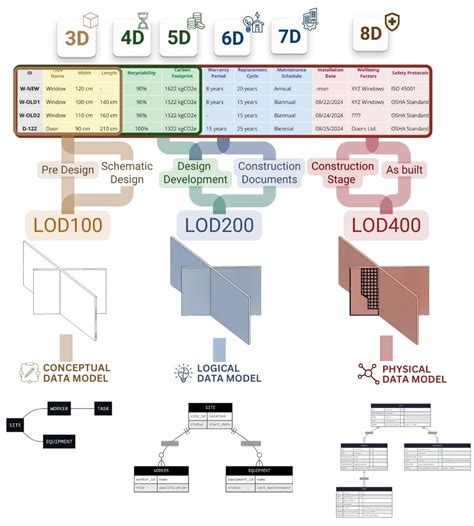 Pdf Comparison Of Data Formats For Construction Projects