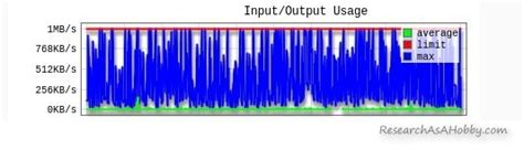 Performance Issues On Your Website Cpu Ram Io Limits Explained For
