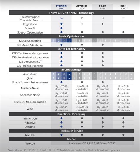 Starkey Evolv 2400 Ai Cic Wireless Hearing Aid