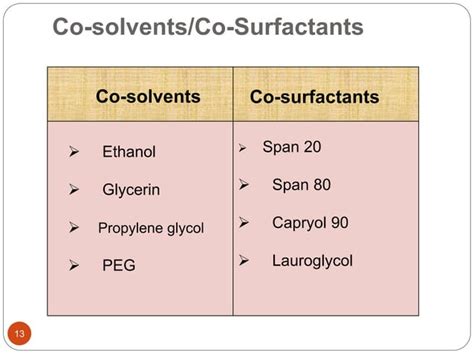 Self Emulsifying Drug Delivery System Sedds Pptx Chemistry Science