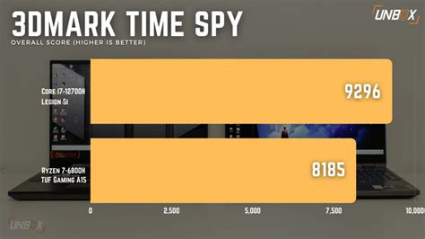 AMD Ryzen R H Series Vs Intel Core I Th Gen H Series