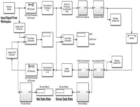 Matlab Simulink Of Data Dvb S Download Scientific Diagram