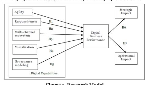 Figure 1 From Digital Capabilities As Driver To Digital Business