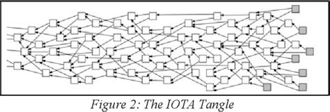 Figure 2 From Enhancing Iot Security And Privacy Using Distributed