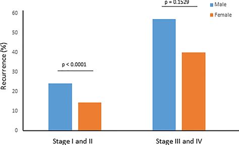 Frontiers Male Sex Is An Independent Predictor Of Recurrence Free