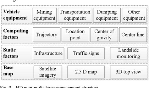 Figure 3 From An Architecture And Key Technologies Of Autonomous Truck