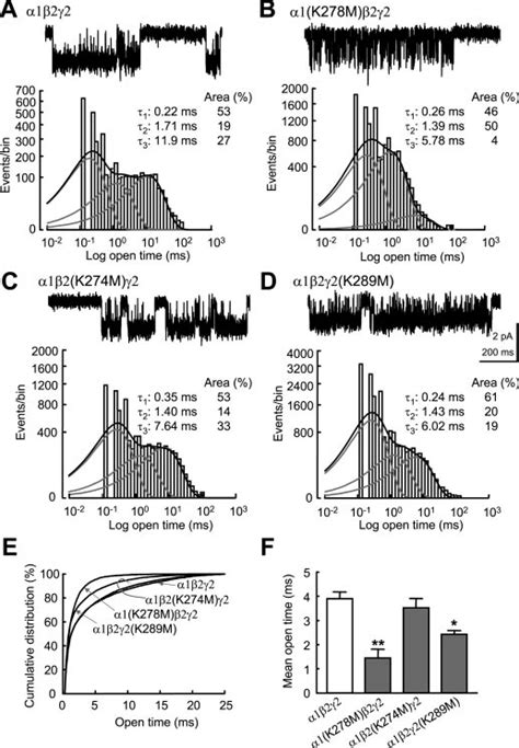 The Effect On Single Channel Conductance Of Mutating The Conserved Download Scientific Diagram