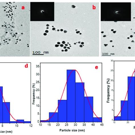 Stability Of Gold Nanoparticles At Given Time Intervals Download