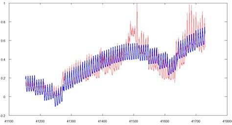 Machine Learning Any Algorithms Better Than Polynomial Regression