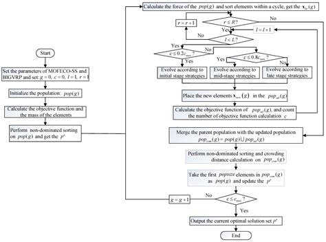 Stage Specific Multi Objective Five Element Cycle Optimization Algorithm In Green Vehicle