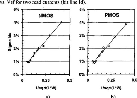 Figure 15 From A Multilevel Analog Storage Memory Using Source Side