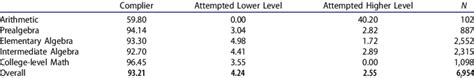 Compliance By Level If Student Attempted Math Download Scientific