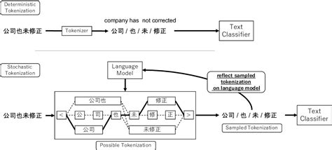 Figure 1 From Stochastic Tokenization With A Language Model For Neural Text Classification