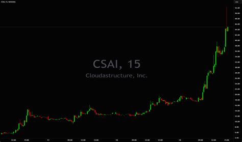 Csai Stock Price And Chart — Nasdaqcsai — Tradingview