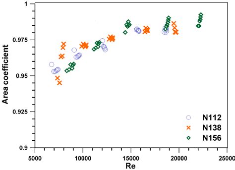Area Coefficient Vs Reynolds Number Download Scientific Diagram
