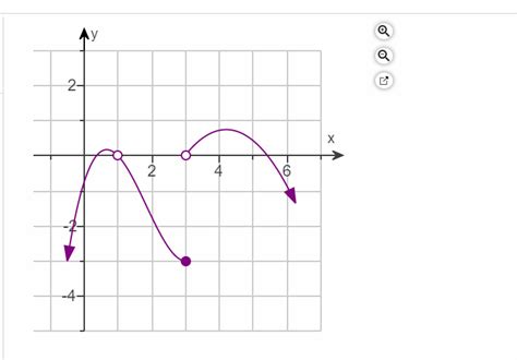 Solved Use The Graph To Find The Following Limits A Lim Fx