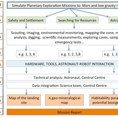 Scientific Approach To Developing Simulation Scenarios Credit Download Scientific Diagram