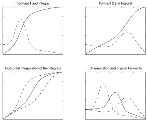5 I N Terpolation Of Formants By Horizontal Interpolation Of The