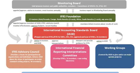 Dipifr Day 4 Iasb Structure And Constitution Standard Setting Process