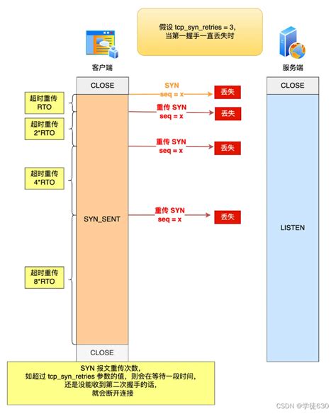 Tcp连接中的握手和挥手过程中出现丢失会怎样？两次握手服务器没有客户端发送的确认报文怎么办 Csdn博客