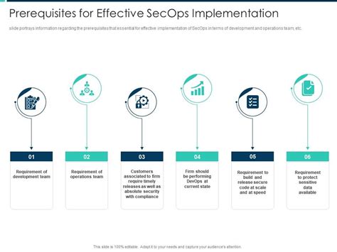 Prerequisites For Effective Secops Implementation Security Operations