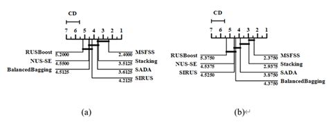 Msfss A Whale Optimization Based Multiple Sampling Feature Selection Stacking Ensemble
