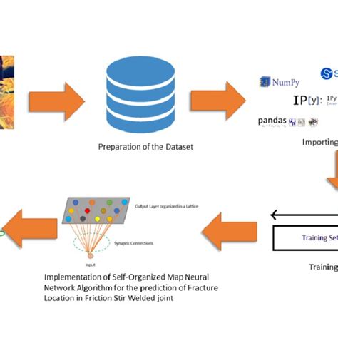 Flow Chart Of The Methodology Download Scientific Diagram