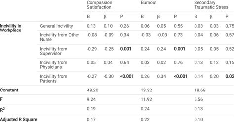 Multiple Regression Analysis Between Subscales Of Incivility Behavior