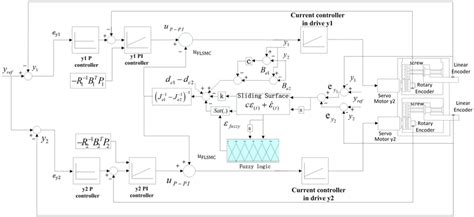 proposed cross coupled smc synchronization control architecture