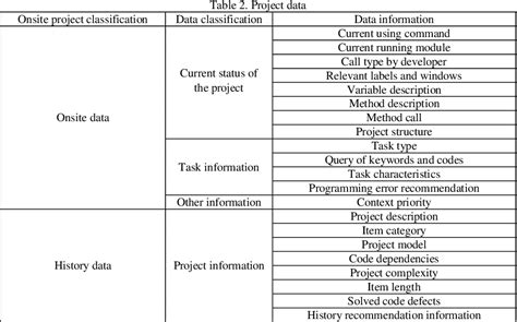 Table 2 From A Context Model For Code And Api Recommendation Systems
